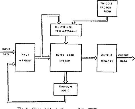 Figure 4 From A High Performance Microprocessor Based Fft Processor