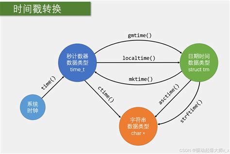 Stm32f1学习——bkp备份寄存器和rtc实时时钟stm32f1 Bkp寄存器 Csdn博客