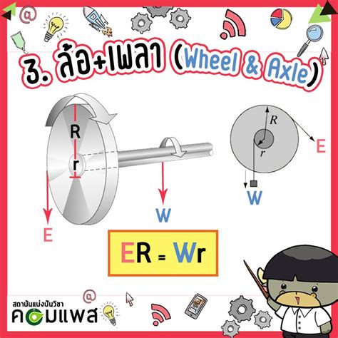 Mind Map】วิทยาศาสตร์ ป 6 เตรียมสอบ Facebook