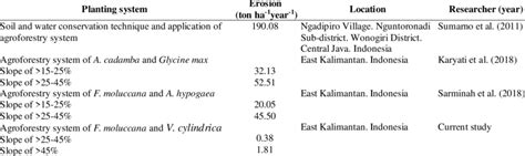 Comparison Of Soil Erosion Reported In The Current Study With Earlier