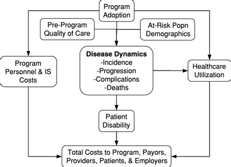 A Framework For Modeling Chronic Illness Program Impacts Download