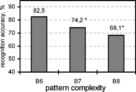 Recognition Of Visual Patterns As A Function Of Complexity B6 B7 And