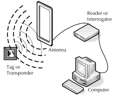 How Does A RFID System Work