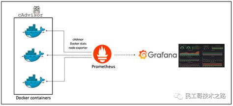 构建你的第一个仪表盘Grafana 中文入门教程 腾讯云开发者社区 腾讯云