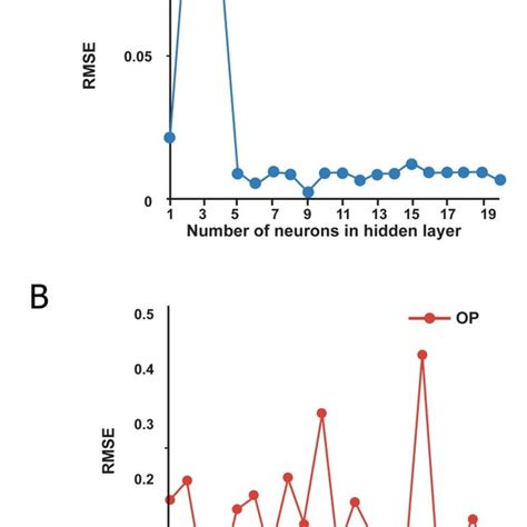 the performance of the network at different hidden neurons using a lm