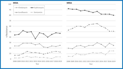 Staphylococcus Aureus Resistance In Florida