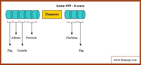 L2tp Pppoe Ppp Ethernet Entete Ppp Frameip Com