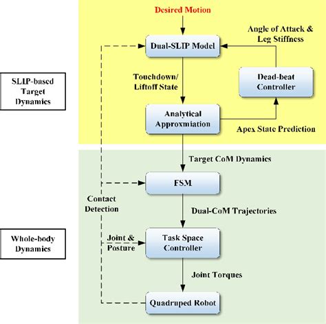 figure 1 from dual slip model based galloping gait control for