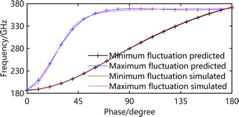 Demonstration Of Fluctuation Range For Phase Interval 0 π At A Fixed Download Scientific