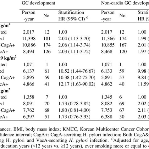 The Association Between Helicobacter Pylori Infection And Gastric Download Table