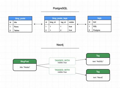 A Postgresql Users Introduction To Neo4j Hashrocket