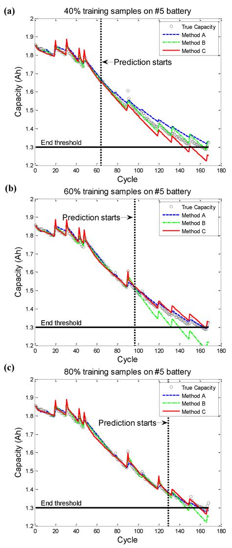 Energies Free Full Text An Adaptive Modeling Method For The Prognostics Of Lithium Ion