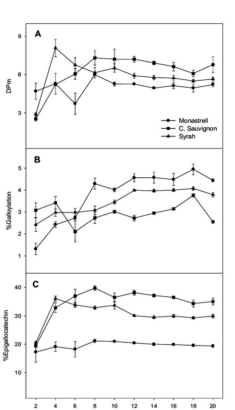 Proanthocyanin Composition Concentration During Maceration Period