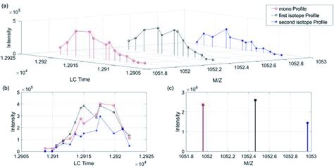 A Matching Algorithm With Isotope Distribution Pattern In Lc Ms Based On Support Vector Machine