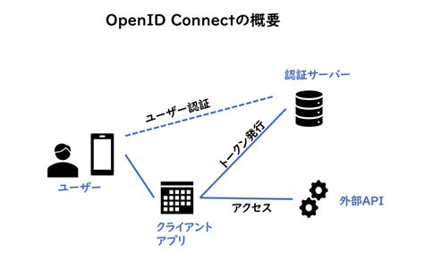 情シス基礎知識：openid Connectとは 情シスnavi