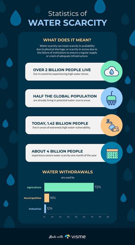 Water Scarcity Infographic