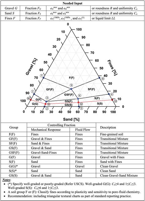 Types Of Soil Chart