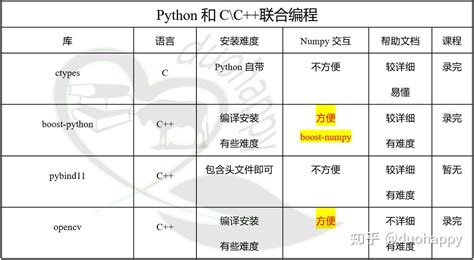 Python C C