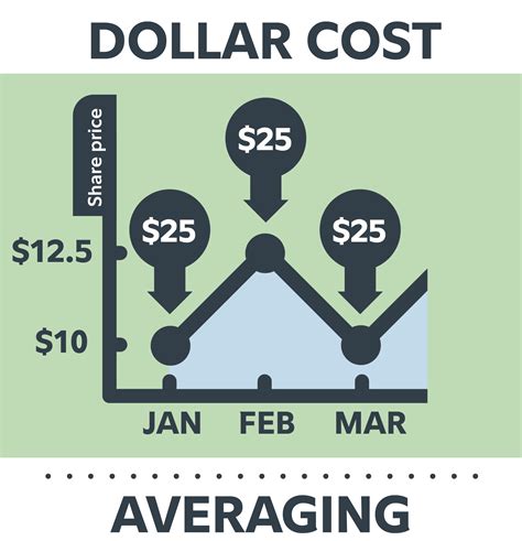 Dollar Cost Averaging DCA Explained With Examples And 49 OFF