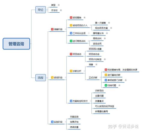 一图建立《管理咨询》领域知识体系框架 知乎