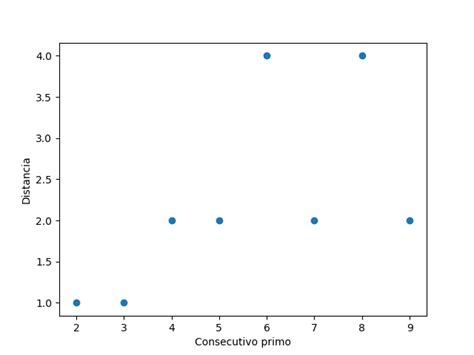 Jugando Con Python Y Números Primos Ii El Internet Del Fututo