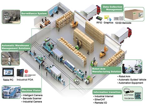 IOT Connection In The Factories