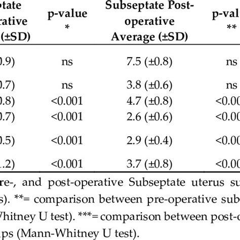 Ultrasound Uterine Dimensions In Women With Uterine Subseptations ≥3 Mm