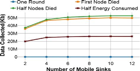 Impact Of Mobile Sink Count On Amount Of Data Collection Download Scientific Diagram