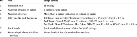 Design Guideline For Roughing Filter Rf Download Table