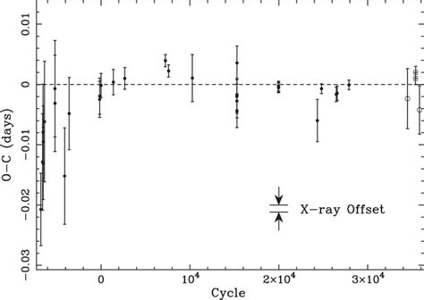 O − C Diagram For The Opticaluv Eclipse Ephemeris Equation 1 The