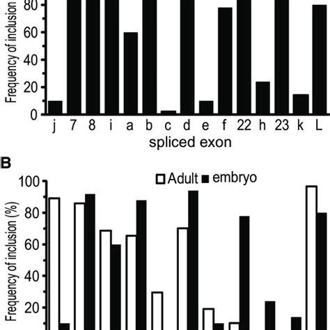 Frequency Of Alternative Exon Usage A Analysis Of Exon Usage Across Download Scientific
