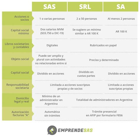 Diferencias Entre SRL SA Y SAS