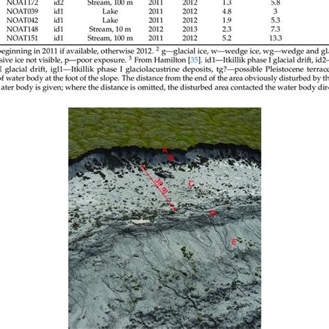 Slump Ground Ice Geologic Setting And Growth Rate Characteristics