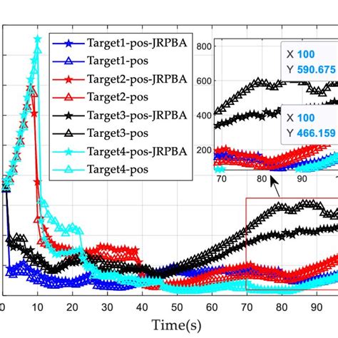 Multi Target Tracking Position Accuracy Of Different Scheme Download