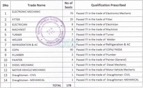 Hal Hyderabad Iti Trade Apprentices Recruitment 2023