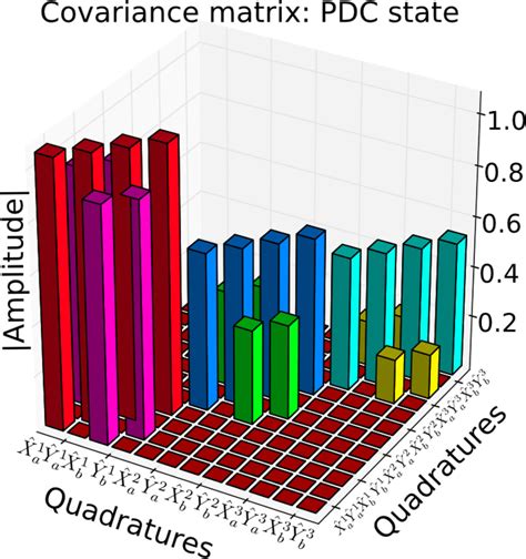 Color Online Covariance Matrix Of The Unfiltered Pdc State Depicted