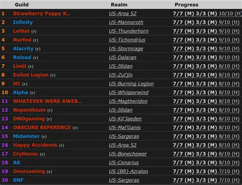 Nachtfestung Progress And World First Kills