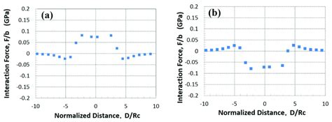 Interaction Force Acted On Screw Dislocation Intersecting −111 Plate