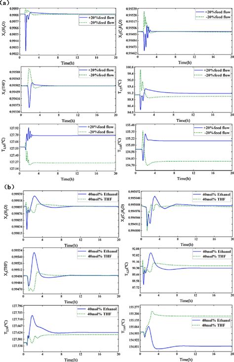 Dynamic Responses Of The Control Strategy For PSD Without Thermal Download Scientific Diagram