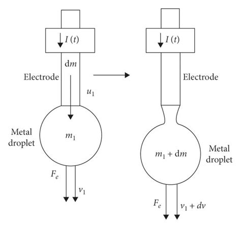Variable Mass System Of Droplet Growth Download Scientific Diagram