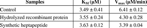 Inhibition Kinetics Of An Ace Inhibitory Activity Download
