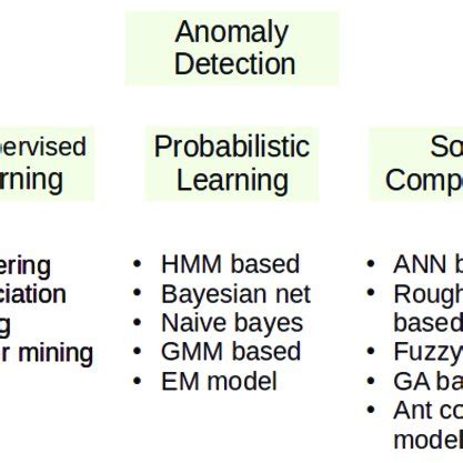 Machine Learning Methods For Anomaly Based Intrusion Detection