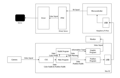 robot for rubik solving human computer interface laboratory