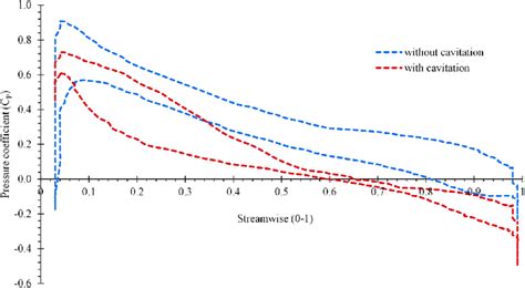 Pressure Pulsation On Runner Blade Surface Under Part Load Condition Download Scientific Diagram