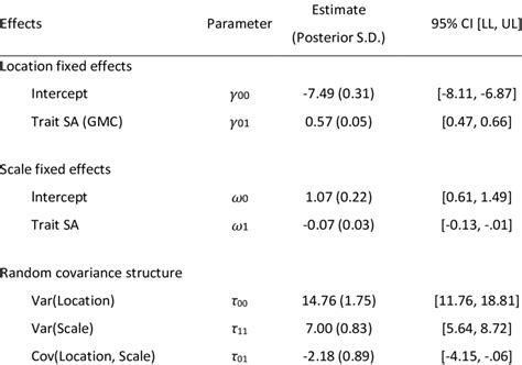 Estimates And 95 Confidence Intervals For The Location Scale Download Scientific Diagram