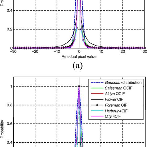 Distribution Of The Residual Pixels F X Y Of Non All Zero Quantized