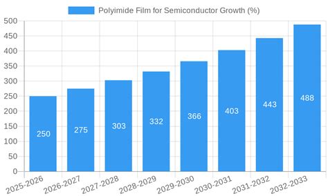 Unlocking Growth In Polyimide Film For Semiconductor Market 2025 2033