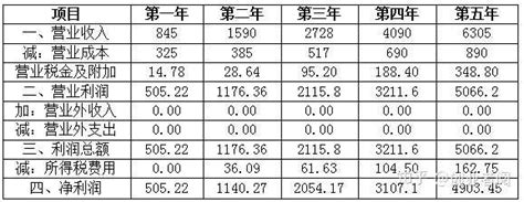 创青春商业计划赛的商业计划书财务预算和资金计划部分如何写？ 知乎