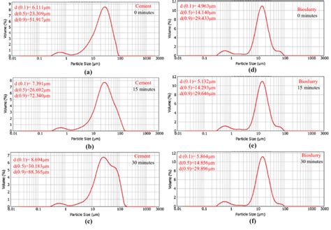 Particle Size Distributions Of Cement And Bioslurry At Different