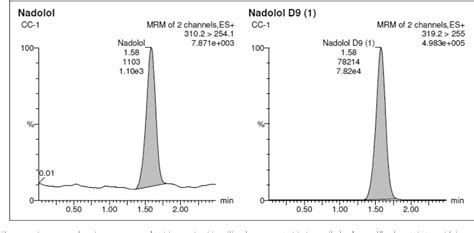 Figure 3 From A Hplc Ms Ms Method For The Determination Of Nadolol In Rat Plasma Development